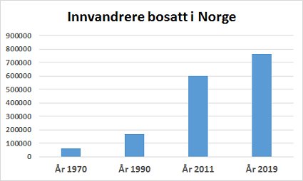 15. Innvandring til Norge